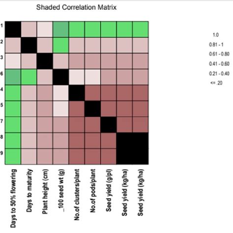 shaded correlation matrix for yield components in blackgram genotypes download scientific diagram