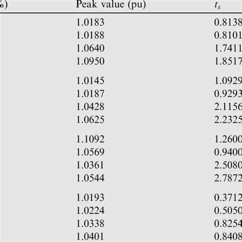 robustness analysis results of the avr system with the proposed pid download table