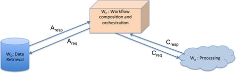 centralized workflow execution with data acquired from a federated data download scientific