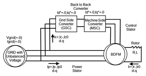 a bdfm system under unbalanced voltage conditions [1] download scientific diagram