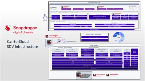 Snapdragon Ride Flex SoC The Central Compute Solution Thats Bringing