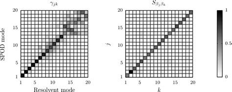 open access spectral proper orthogonal decomposition and its relationship to dynamic mode
