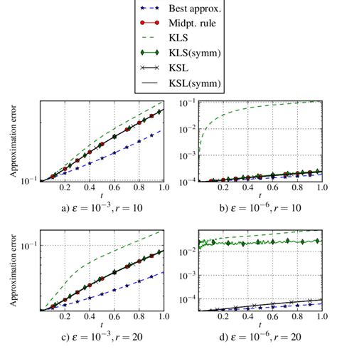 dynamical low rank approximation error for different schemes and download scientific diagram