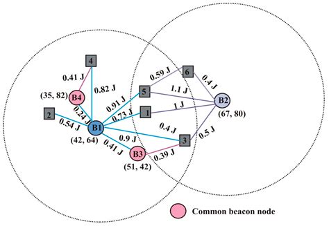 sensors free full text energy efficient range free localization algorithm for wireless