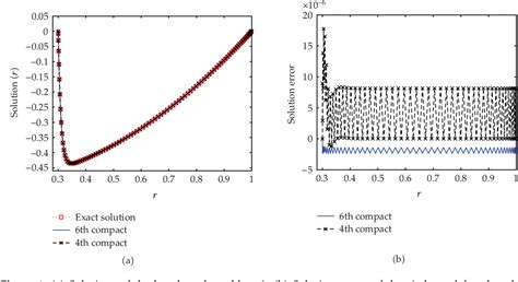 figure 1 from high order compact implicit difference methods for parabolic equations in