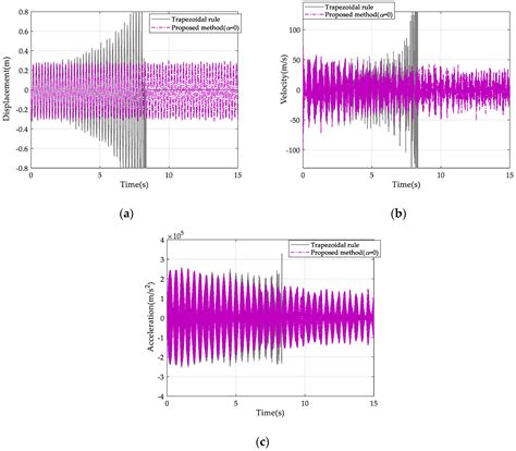 applied sciences free full text a time integration method based on galerkin weak form for