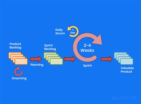 Top 6 SDLC Methodologies And How To Choose The Best One Goodcore