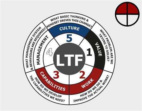 Business Transformation Framework Lean Enterprise Academy