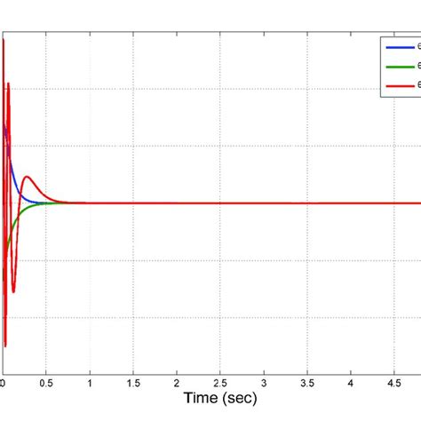 complete synchronization of the new chaotic systems download scientific diagram