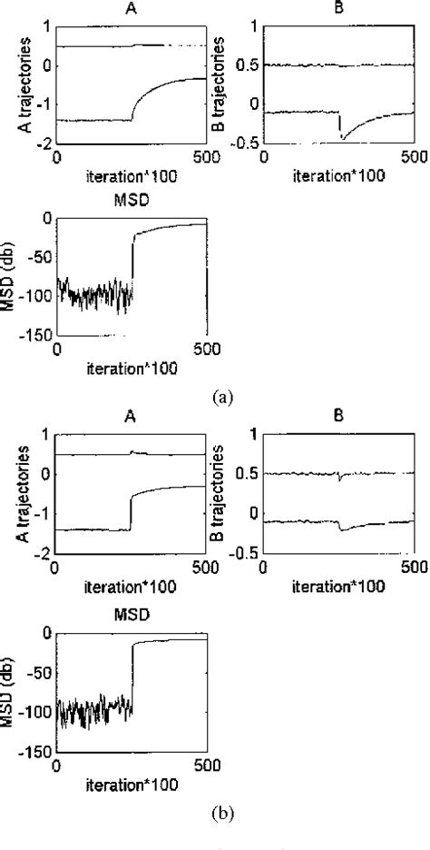 figure 4 from applications of a variable step size algorithm to qcee adaptive iir filters