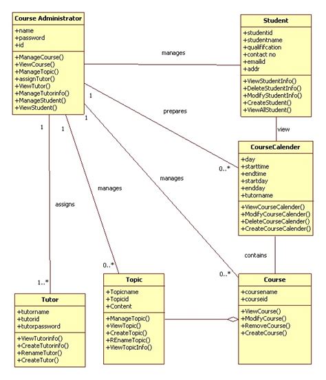 Diagram Tourism Management System Uml Diagram Mydiagram Online