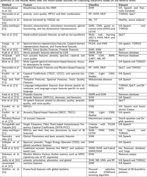 figure 1 from classification of dysarthria based on the levels of severity a systematic review
