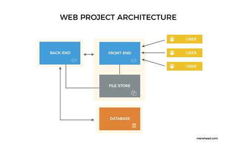 how to build scalable web applications merehead