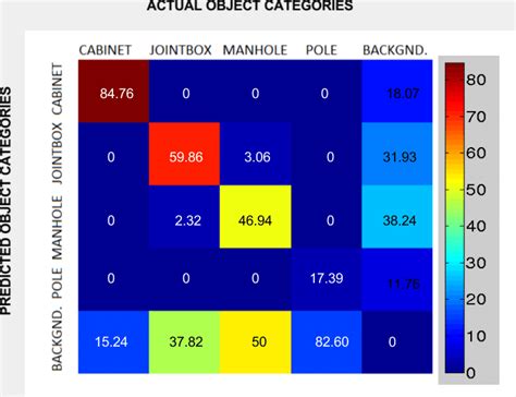confusion matrix heat map this figure depicts that cabinets jointboxes download scientific