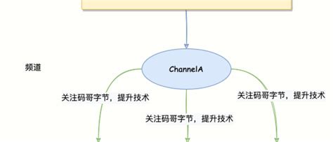 java redis进阶篇：发布订阅模式原理与运用 redis segmentfault 思否