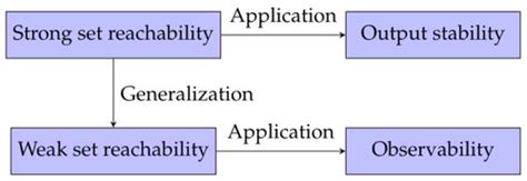 set reachability of markovian jump boolean networks and its applications zhang 2020 iet