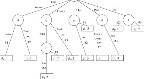 example of the generalized suffix tree download scientific diagram