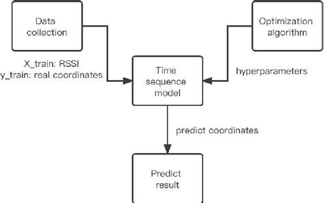 figure 1 from a single reader indoor localization method based on multi objective evolutionary