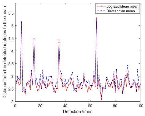 mathematics free full text a non iterative method for the difference of means on the lie