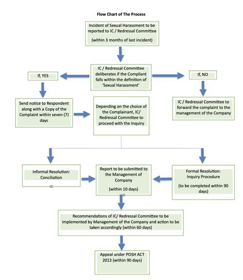 Posh Policy India Flowchart Of Process Goglobal