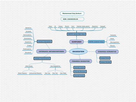 EKOSISTEM Mind Map