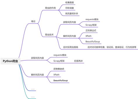 走近python爬虫（一）：爬虫的作用和技术、获取网页内容、解析网页内容 csdn博客