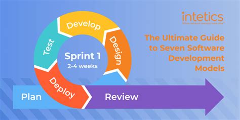 the best software development models to consider intetics blog and news