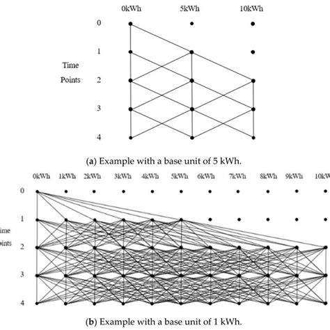 schematic application of dynamic programming according to different download scientific diagram
