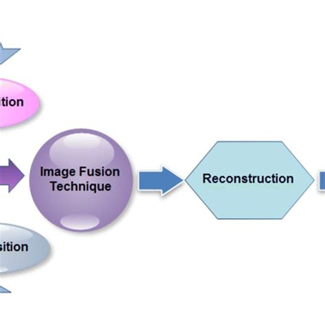 fusion of infrared and visible light images using pca and swt download scientific diagram