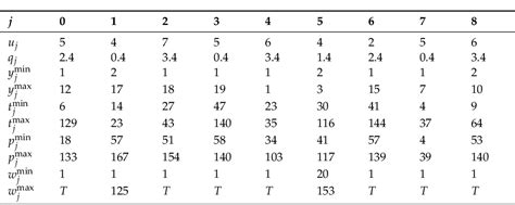 table 1 from instance and data generation for the ofﬂine nanosatellite task scheduling problem