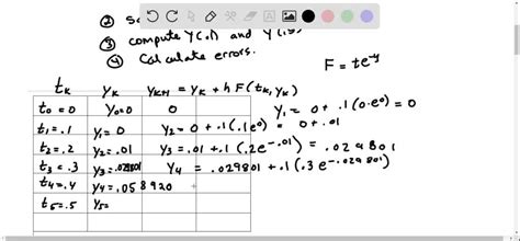 solved apply the adams bashforth two step method to the ivps a y t b y t 2 y c y 2
