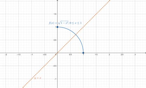 a graph the function f x sqrt{1 x 2} 0 leq x leq 1 quizlet