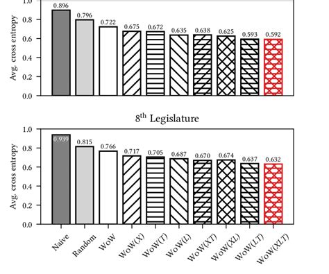 average cross entropy loss of the baselines and our models combining download scientific