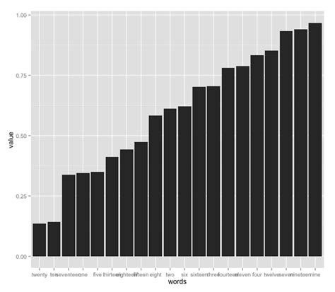 Ordering X Axis In Ggplot In R Stack Overflow