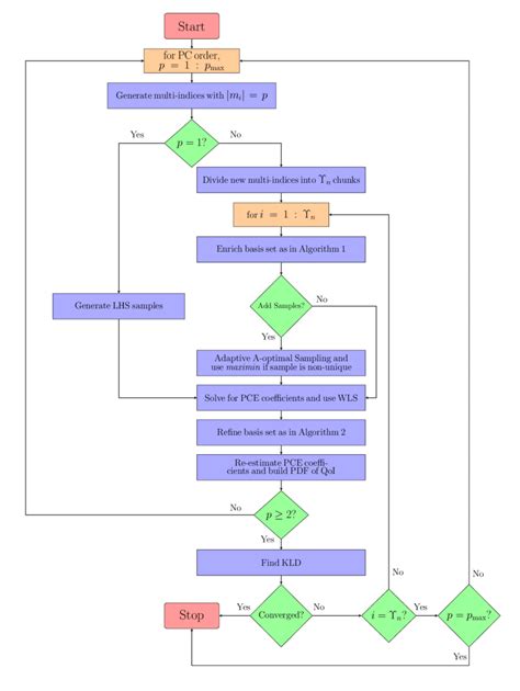 the framework for building adaptive pce with sequential adaptive sampling download scientific