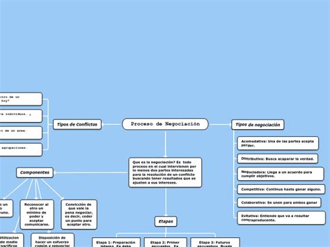 Proceso de Negociación Mind Map