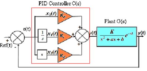 closed loop time delay system download scientific diagram
