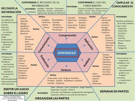 Taxonomía de Bloom Esquema para Redactar Competencias