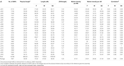 frontiers development and validation of 58k snp array and high density linkage map in nile