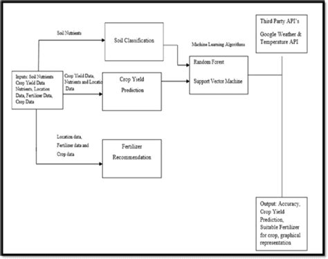[pdf] prediction of crop yield and fertilizer recommendation using machine learning algorithms