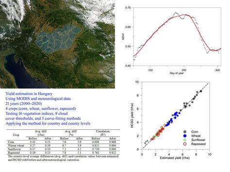 remote sensing free full text testing the robust yield estimation method for winter wheat
