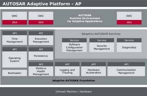 adaptive autosar basis points ~ adaptive autosar
