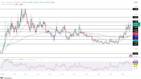 CoinStats Lido DAO Price Prediction 2023 2024 2025 W