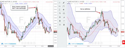 5 Examples Of Keltner Channels Versus Bollinger Bands TradingSim