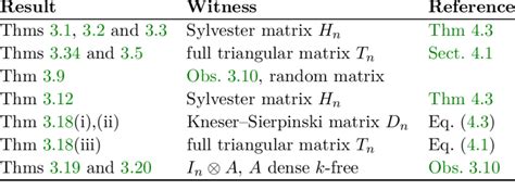 matrices witnessing the optimality of lower bounds download scientific diagram