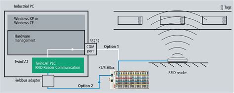 rfid reader connection