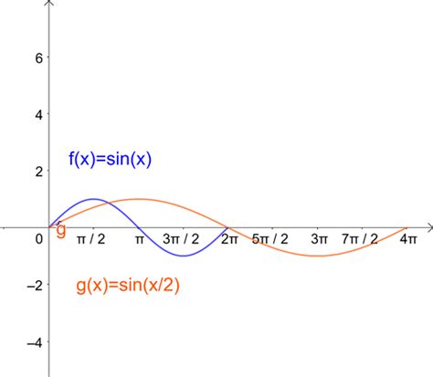 sketch the graphs of the following pairs of functions on the same axes f x sin g x sin x