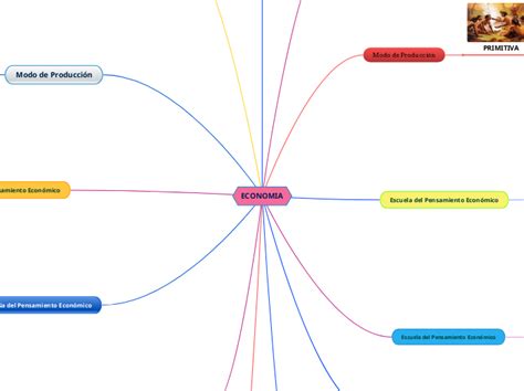 ECONOMIA Mindmap Voorbeeld