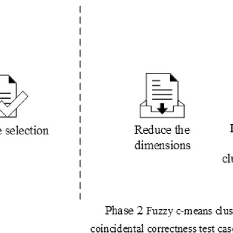 fuzzy c means clustering based coincidental correctness test cases download scientific diagram