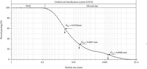 particle size distributions of samples d10 d30 and d60 are the download scientific diagram